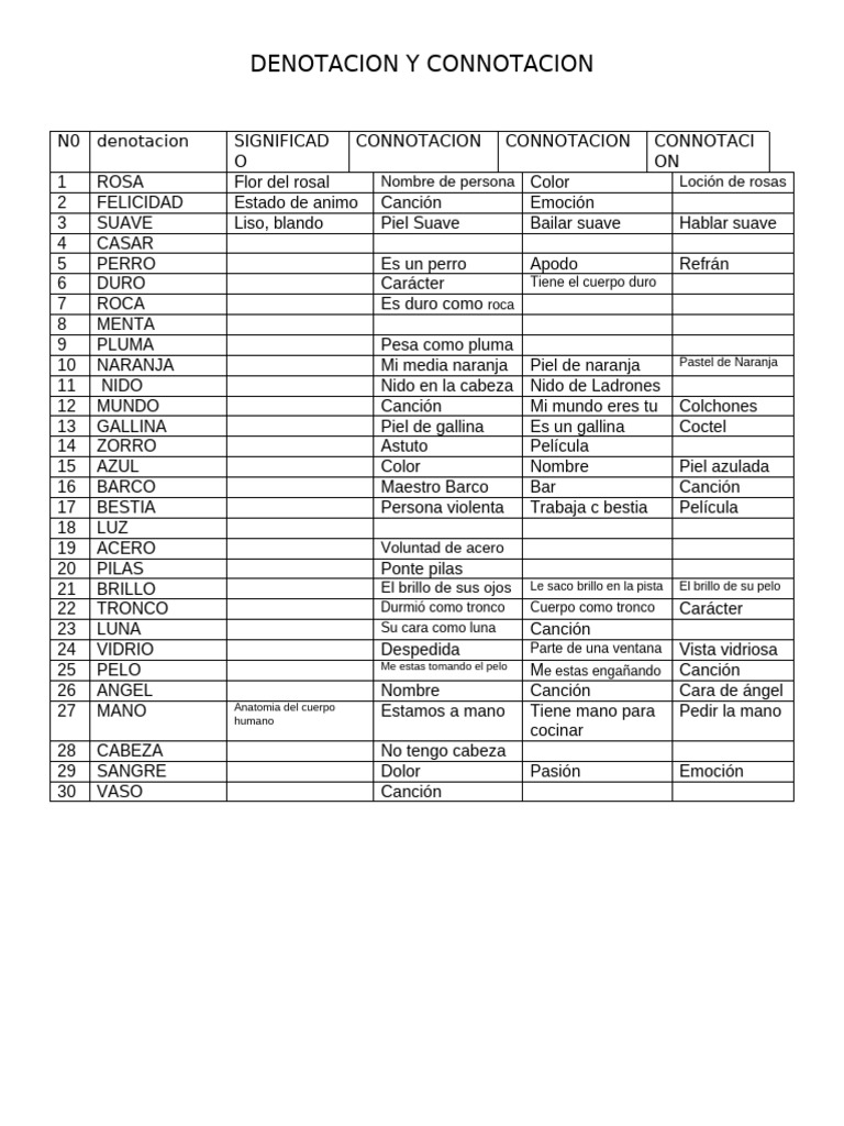 Denotación y Connotación: Ejemplos | PDF