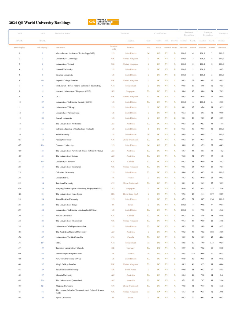 2024 QS World University Rankings | PDF | Universities And Colleges ...