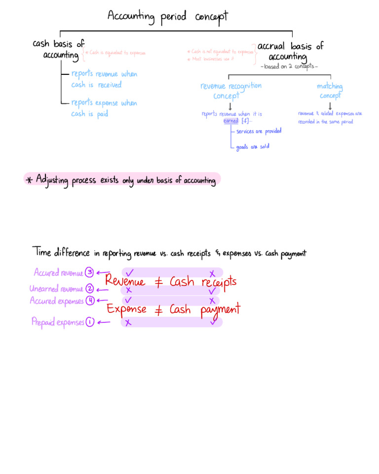 Financial Accounting - Accounting Period Concept - Yasmeen A.reda | PDF ...