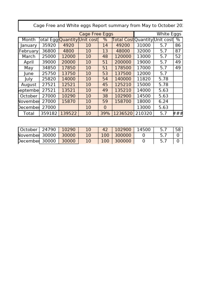 Cage Free and White Eggs Report 2024 | PDF | Egg | Aviculture