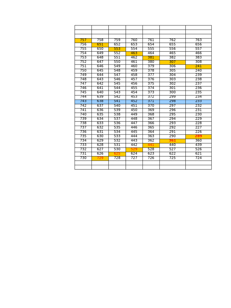 Gann Square of Numbers and Dates | PDF