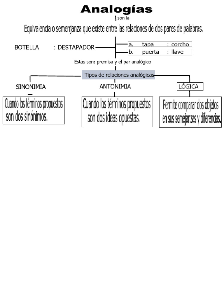 Mapa Conceptual Analogias | PDF