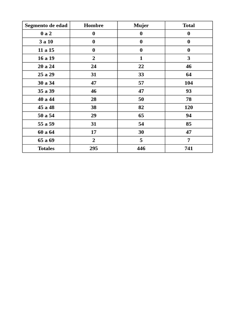 Tramos Edades Sanitas | PDF
