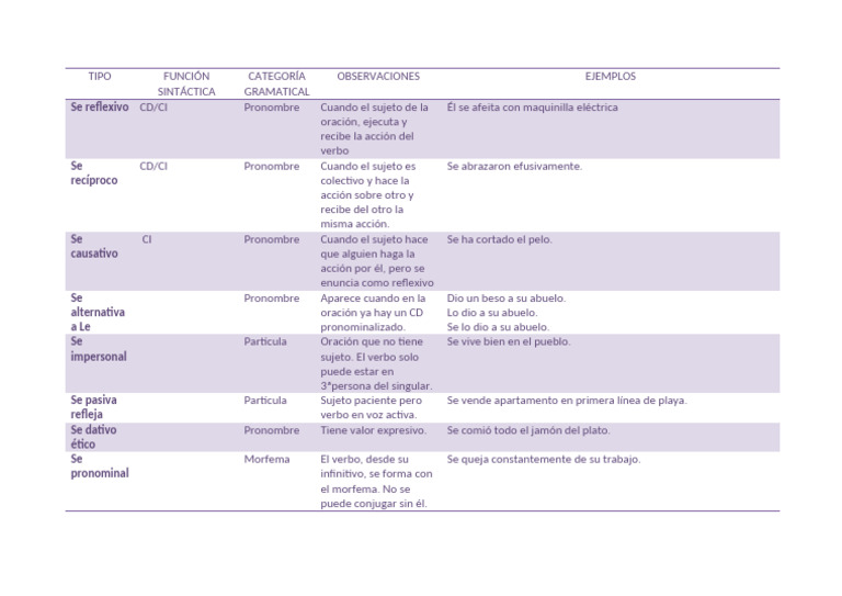 Esquema Tipos de Se | PDF