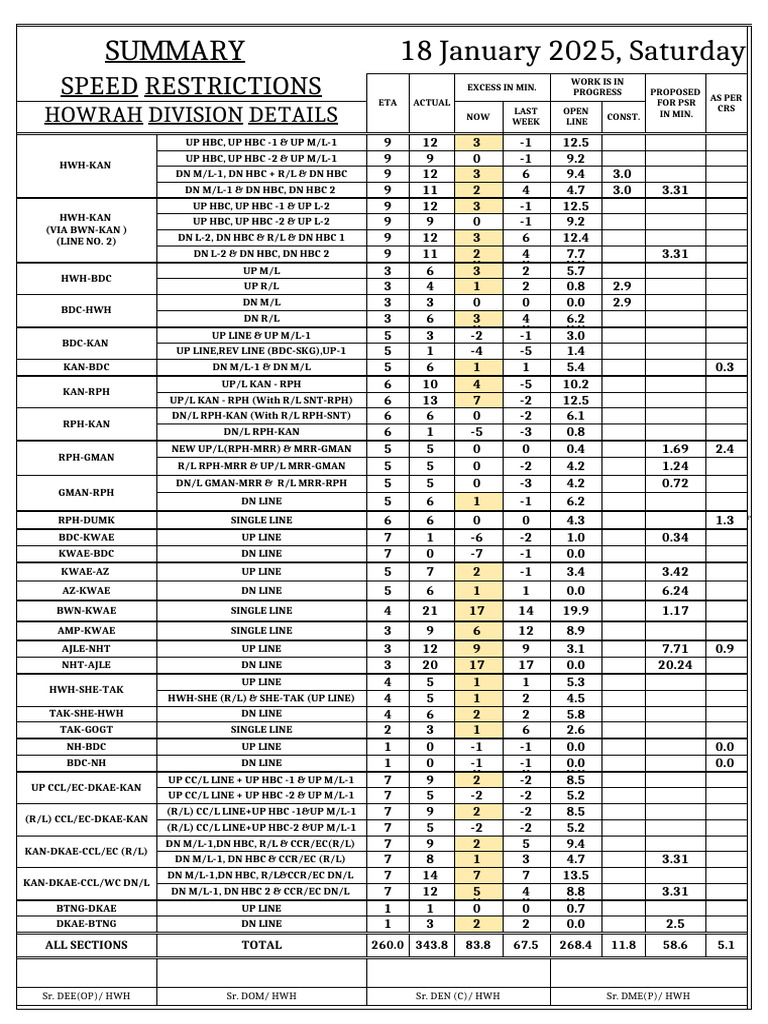 Howrah Division Train Schedule Summary | PDF