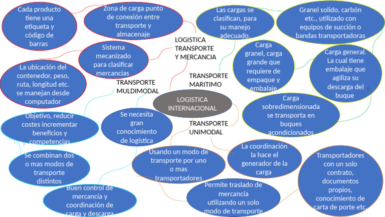 Logistica Internacional Mapa Mental | PDF | Logística | Transporte