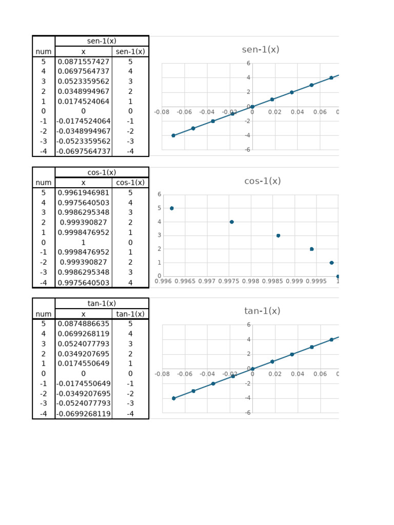 Trigonométricas inversas | PDF | Hyperbolic Geometry | Non Euclidean ...