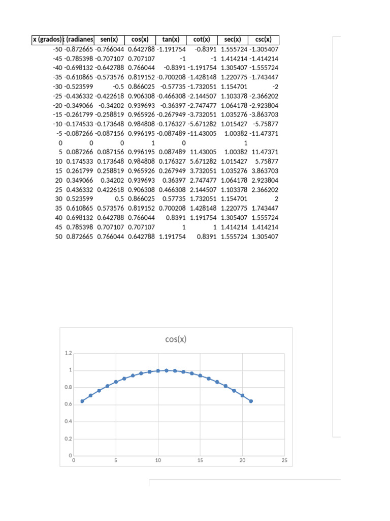 Funciones Trigonometricas Genesis | PDF | Trigonometric Functions | Functions And Mappings