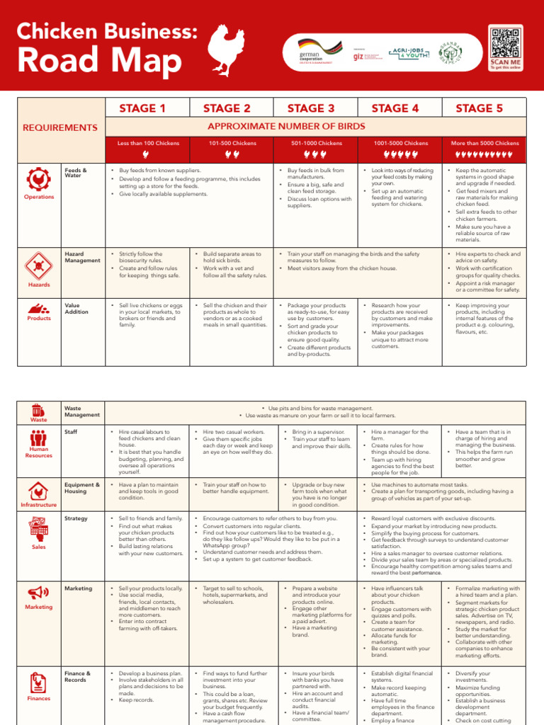 Chicken Farming Business Roadmap Guide | PDF | Marketing | Farms