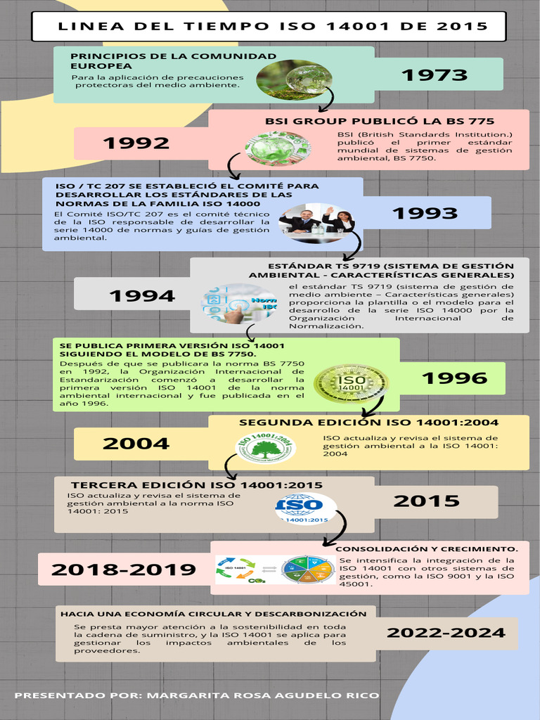 AA1-EV3 Línea de Tiempo Historia ISO 140012015. | PDF | Organización ...