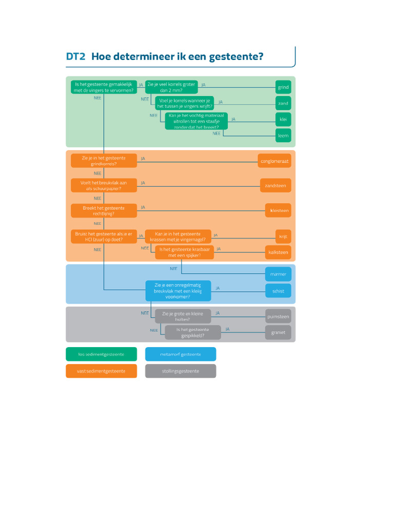 Determineren Gesteente - Google Documenten | PDF