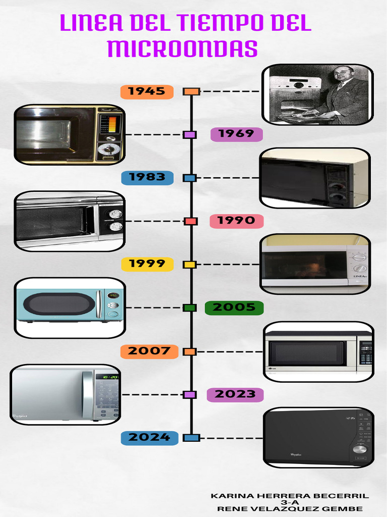 Linea Del Tiempo Del Microondas | PDF