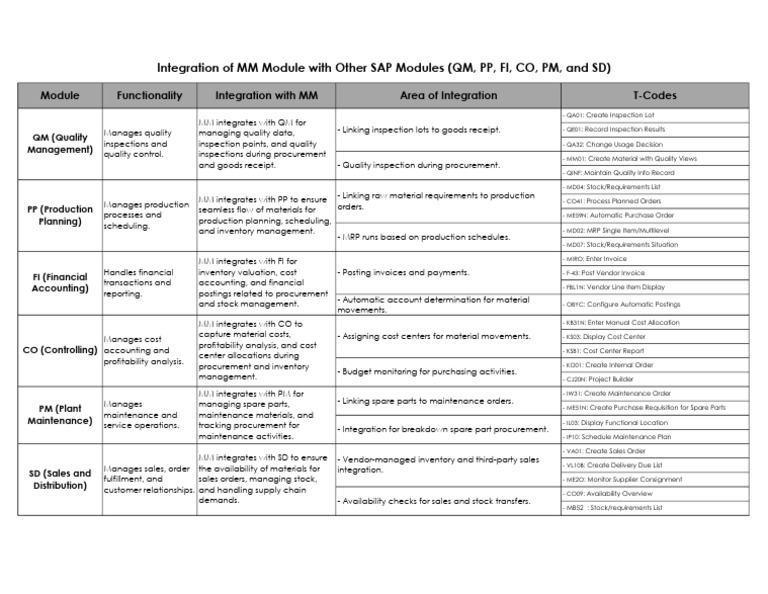 Integration of MM Module With Other SAP Modules | PDF | Logistics ...