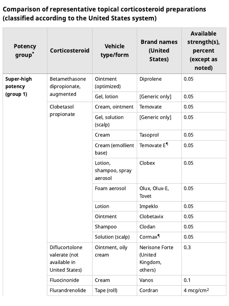 topical steroid | PDF | Topical Medication | Drugs