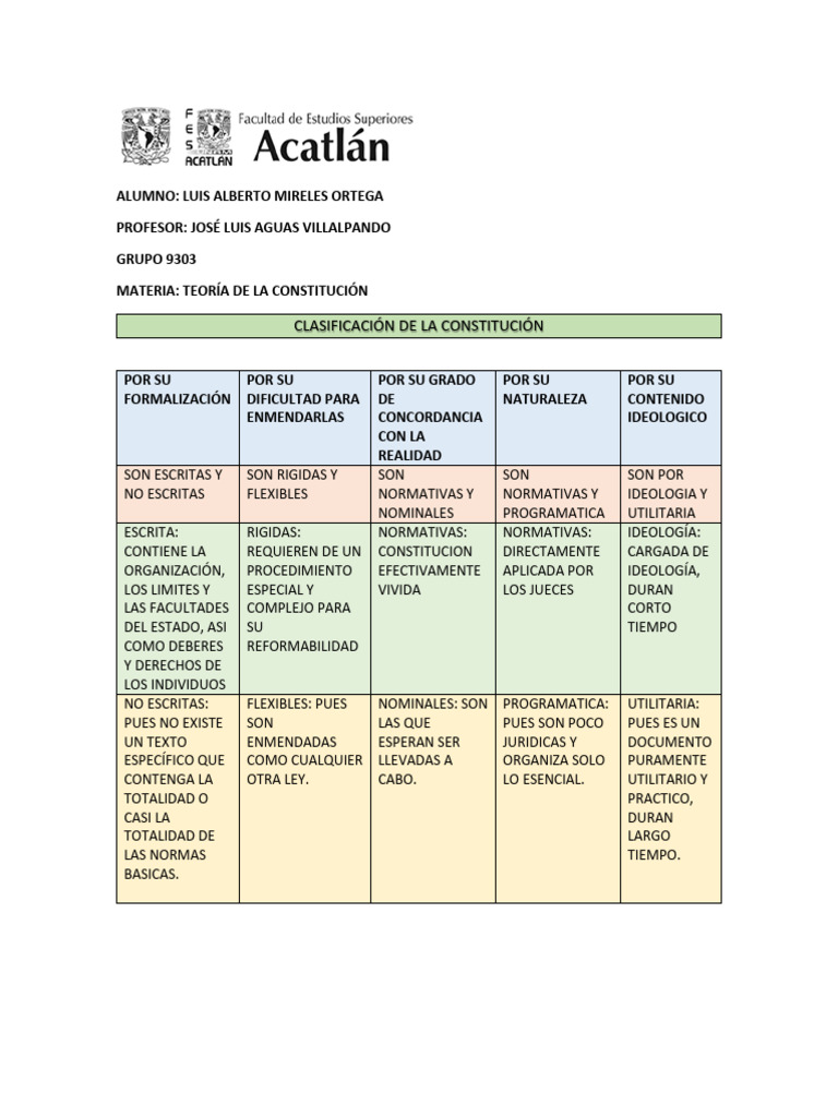 Clasificación de Constituciones: Tipos y Características | PDF