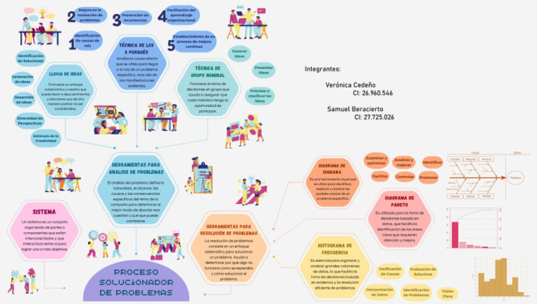 Proceso Solucionador de Problemas - Verónica Cedeño y Samuel Beracierto | PDF
