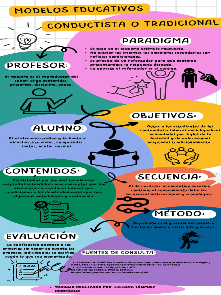 Infografía Modelo Conductista Lsr | PDF | Aprendizaje | Ciencia cognitiva