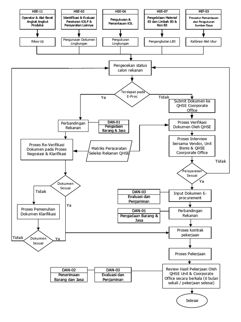 Flowchart & Matriks Vendor QHSE Rev.01 | PDF