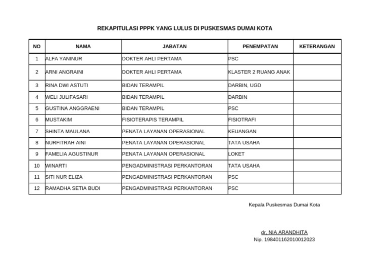Rekapitulasi Data P3K Yang Lulus | PDF