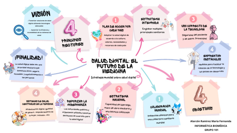 MAPA MENTAL ESTRATEGIA DE SALUD DIGITAL 2025 | PDF MAPA MENTAL ESTRATEGIA DE SALUD DIGITAL 2025 | PDF
