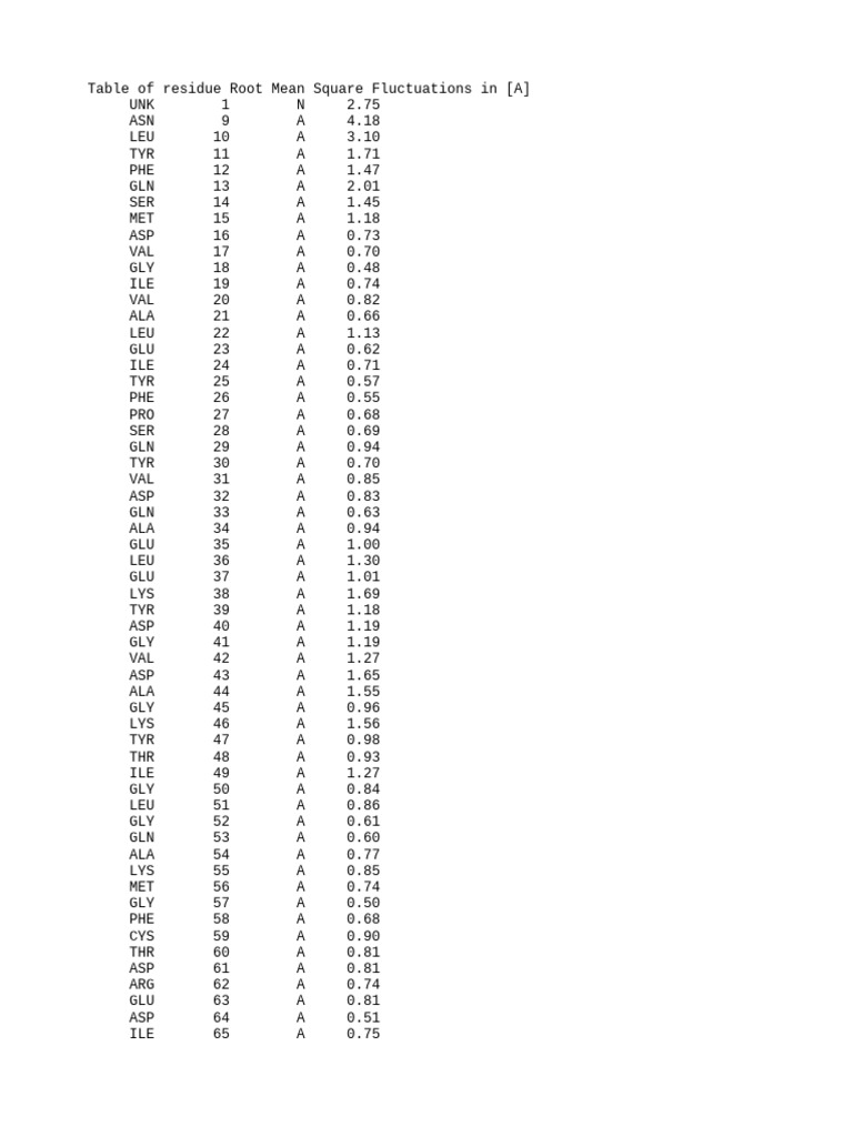 Residue RMS Fluctuations Table | PDF | Amino Acid | Molecular Biophysics
