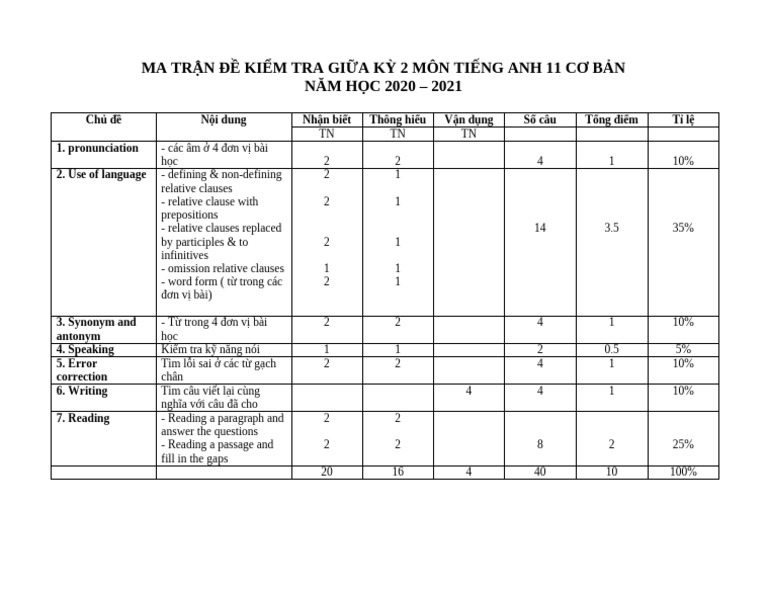 MT de Kiem Tra Giua Hk2 Tieng Anh 11 Co Ban Nam Hoc 2020-2021 Dd855662b5 | PDF