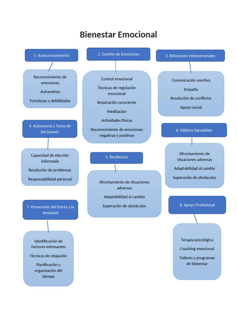 Bienestar Emocional | PDF