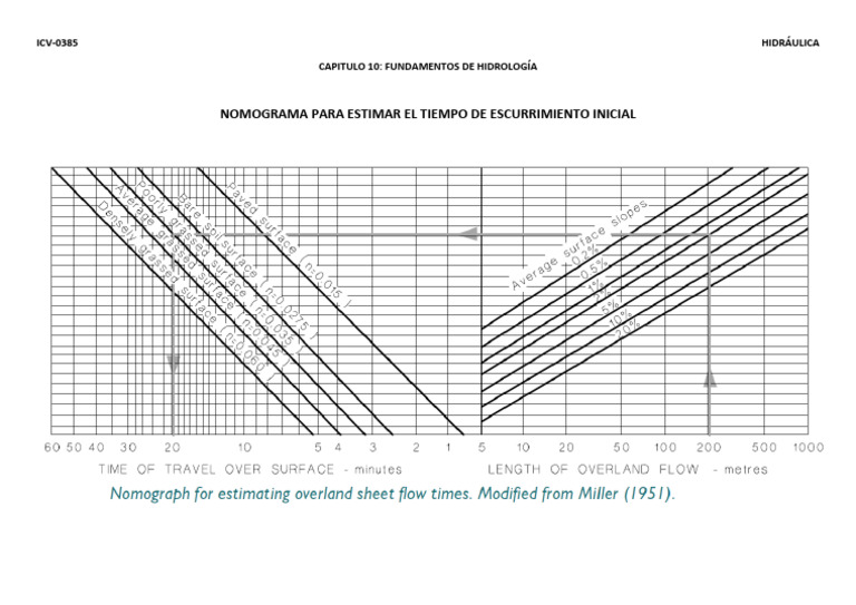 Diagrama Travel Time Sheet Flow | PDF