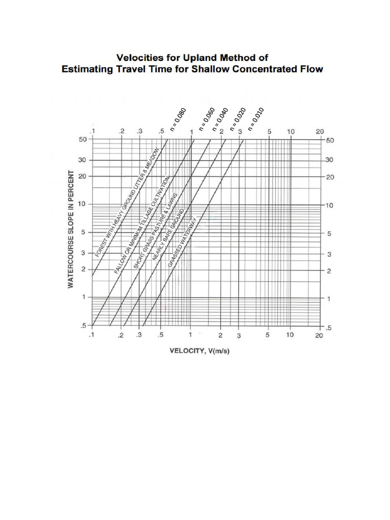 Diagrama - Velocity Shallow - Flow | PDF