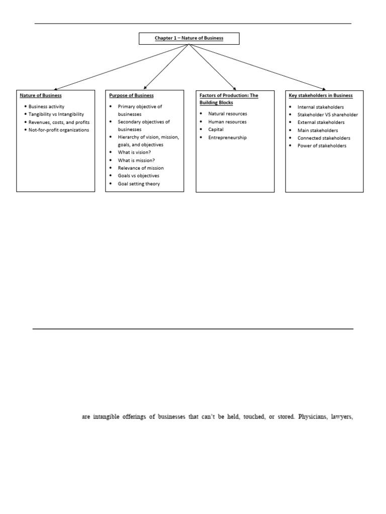 Understanding Business Nature and Purpose | PDF | Goal | Interest
