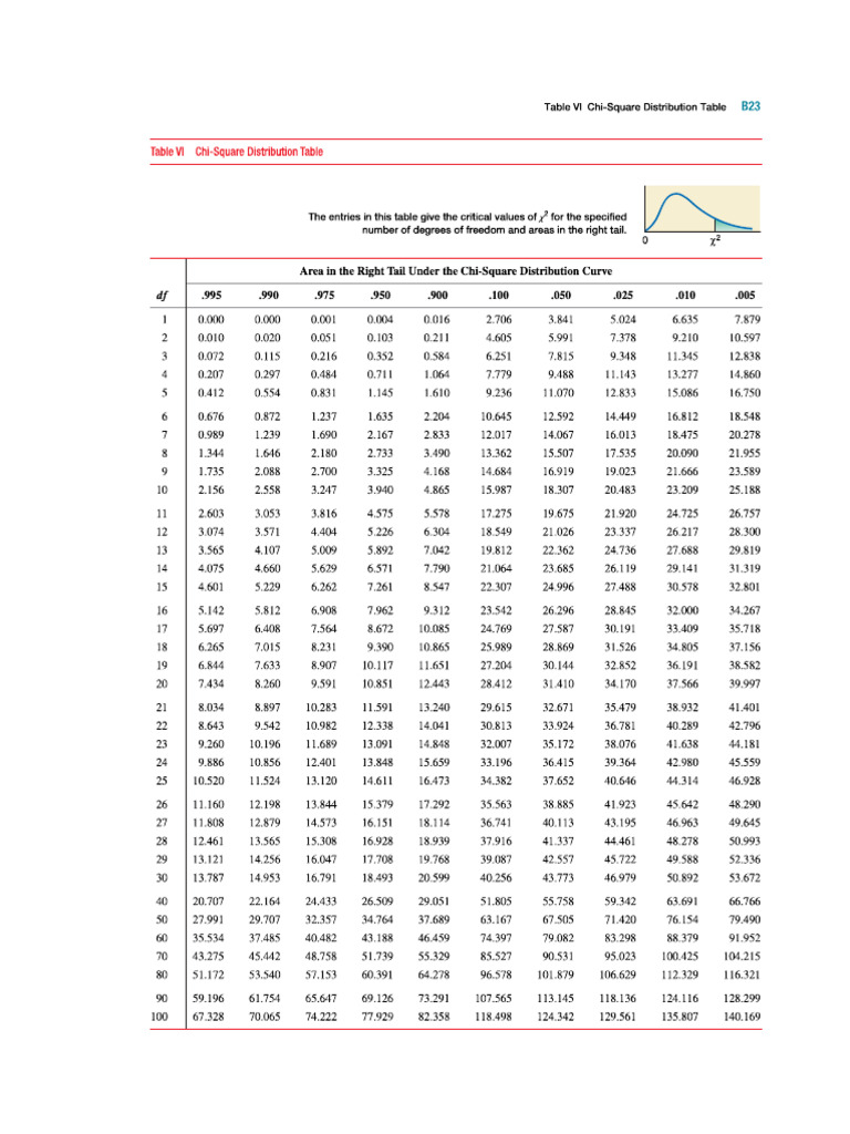 Chi Square Table | PDF