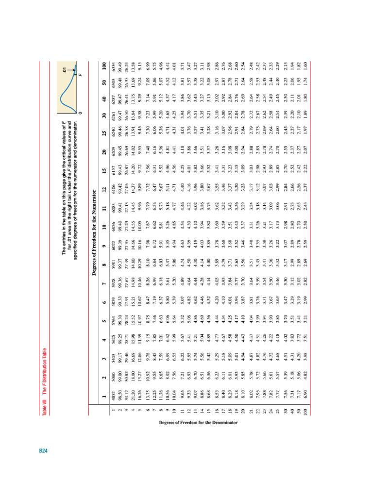 F Distribution Table. | PDF