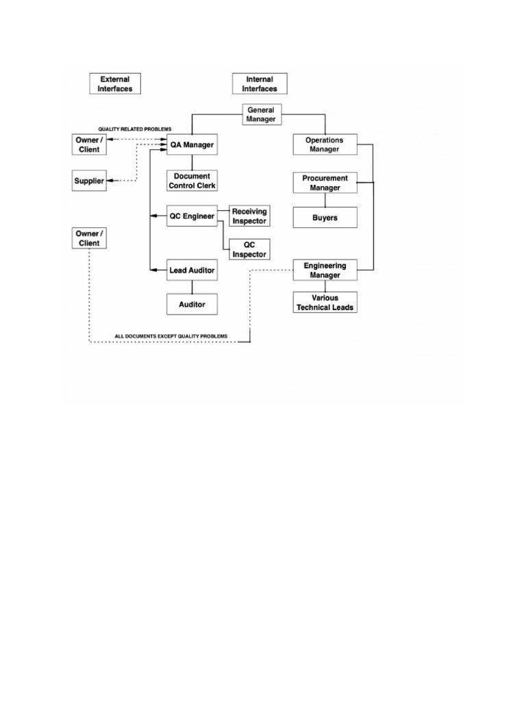 Org. Chart NQA-1 | PDF