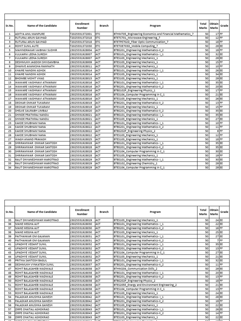 Remedial Result Winter 23 & Summer 24 - Sent | PDF | Mathematics