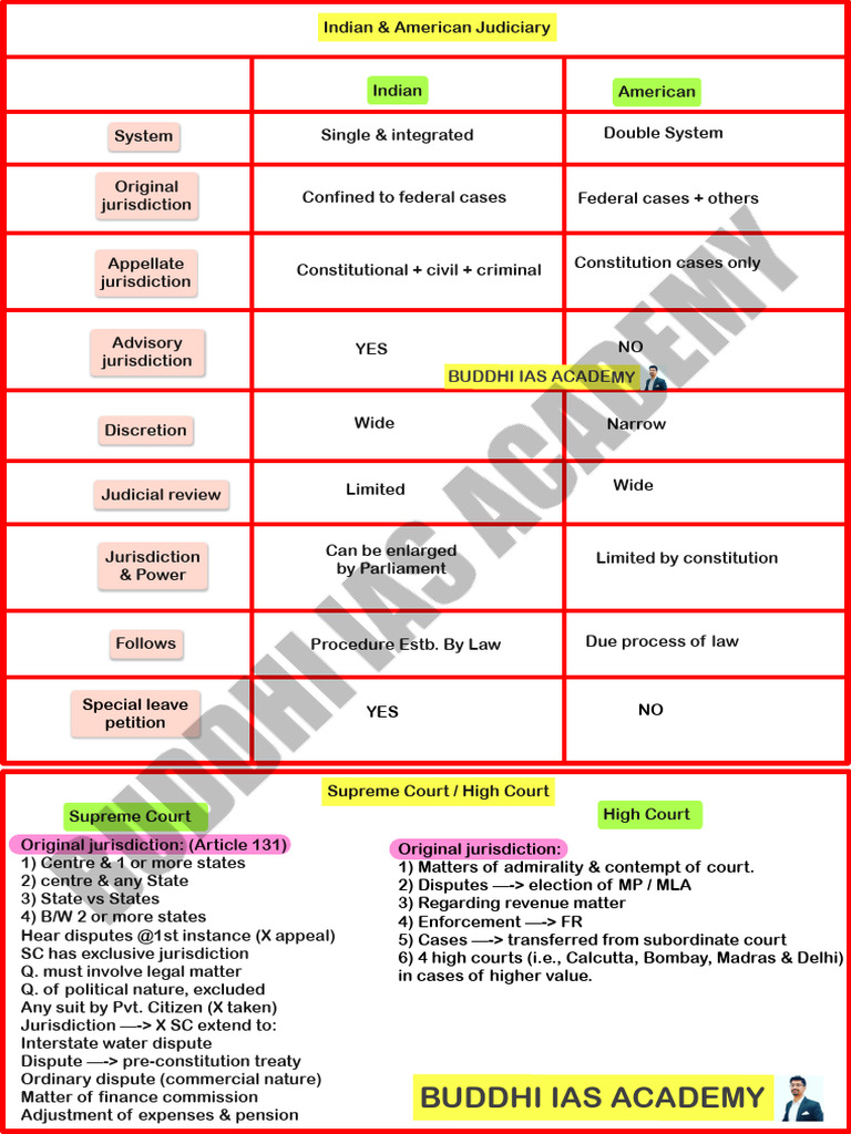 Judiciary Laxmikanth Short Notes | PDF | Jurisdiction | Appeal