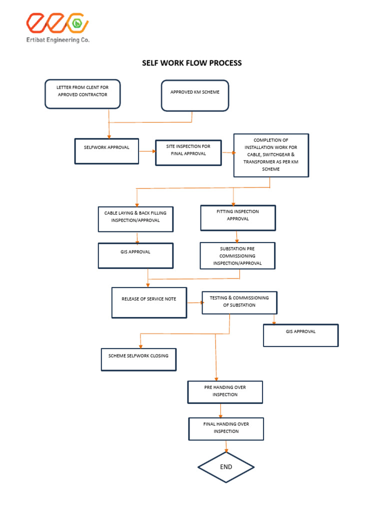 SELF WORK FLOW PROCESS | PDF