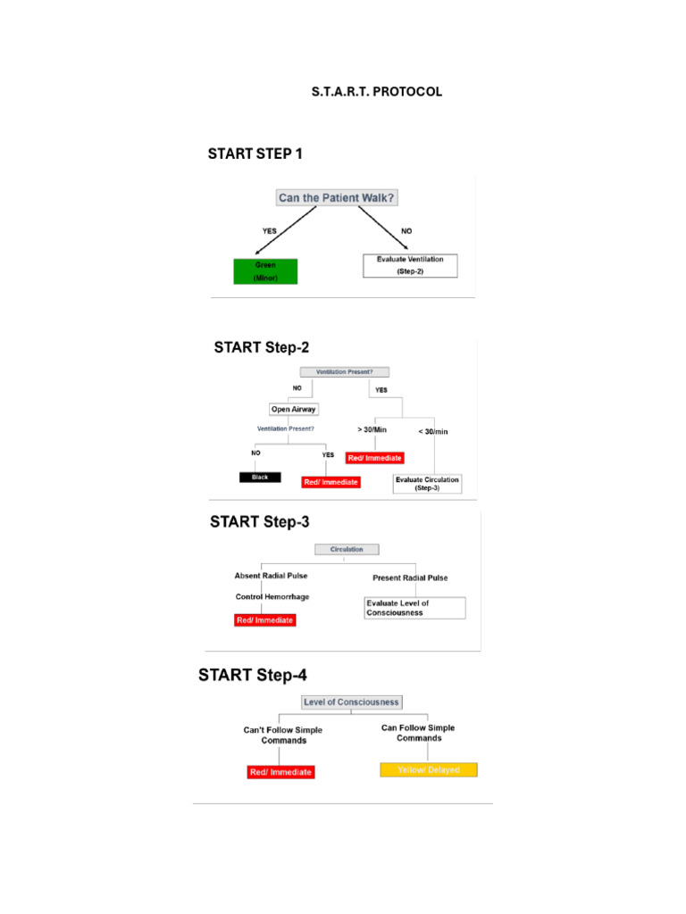 TRIAGE Charts | PDF