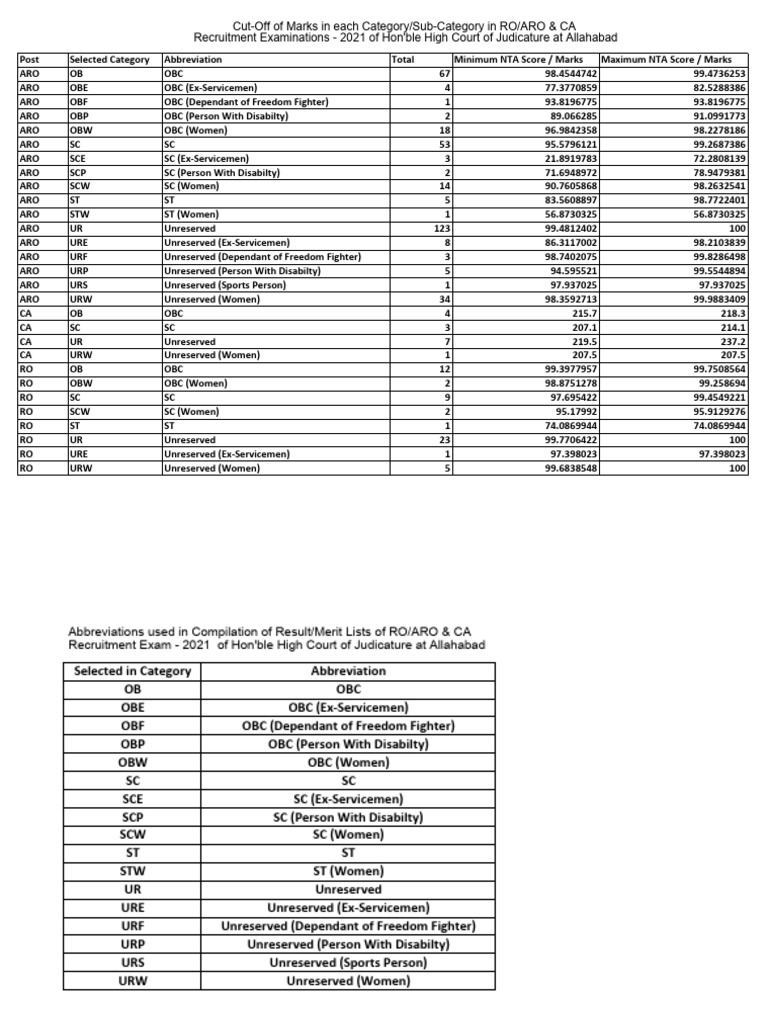Allahabad HC RO/ARO Cut-Off 2021 | PDF