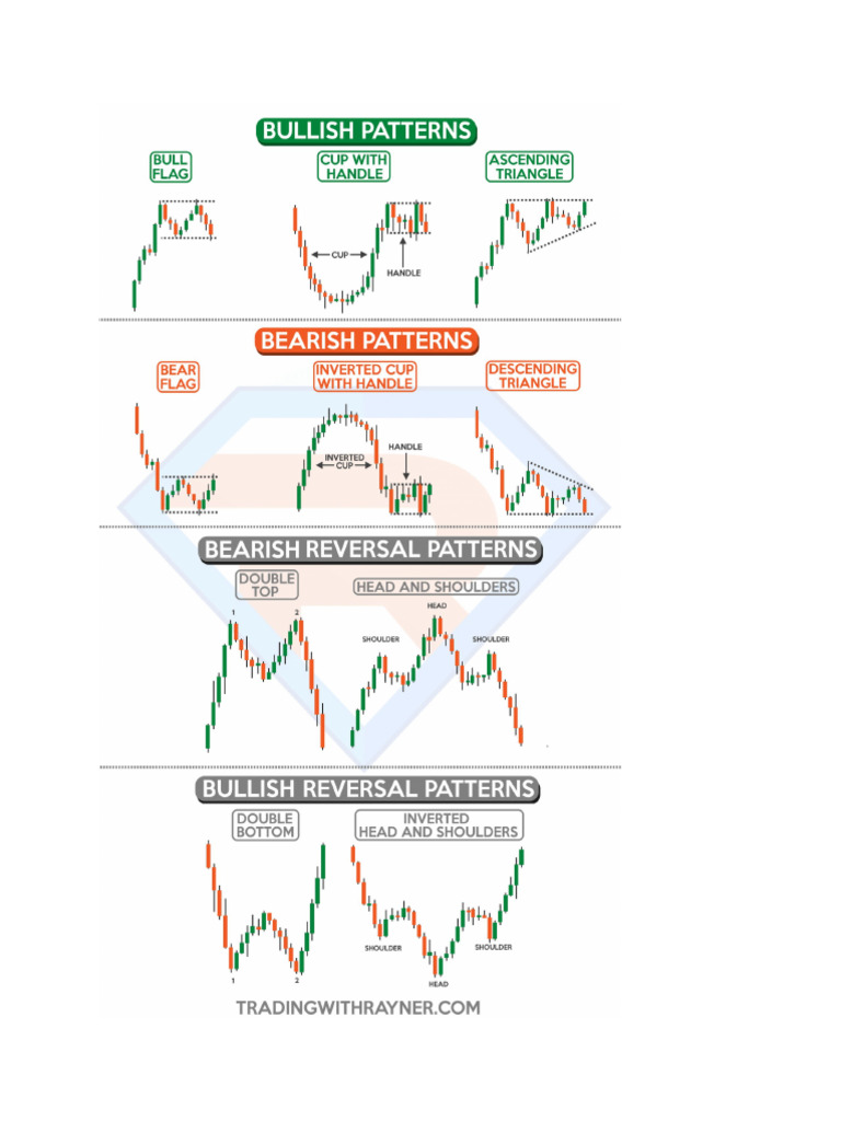 Bullish & Bearish Chart Pattern | PDF | Market Trend | Technical Analysis