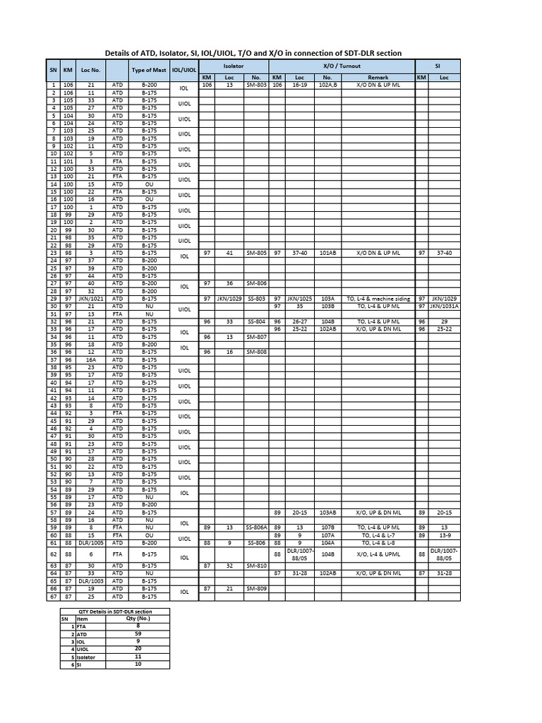 QTY Details of ATD, Isolator, Si, XO TO IOL, UIOL 1 | PDF