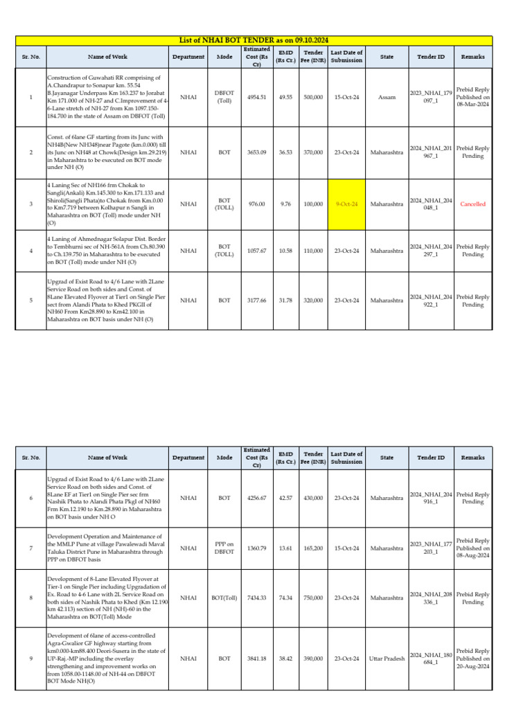 Updated Tender List of NHAI BOT 09.10.24 | PDF | Road Transport ...