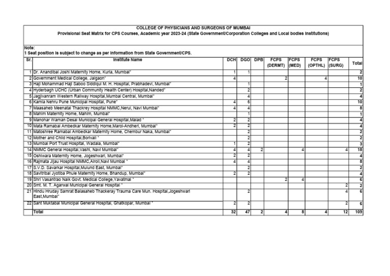 Provisional Seat Matrix For CPS Courses Academic Year 2023 24 State ...