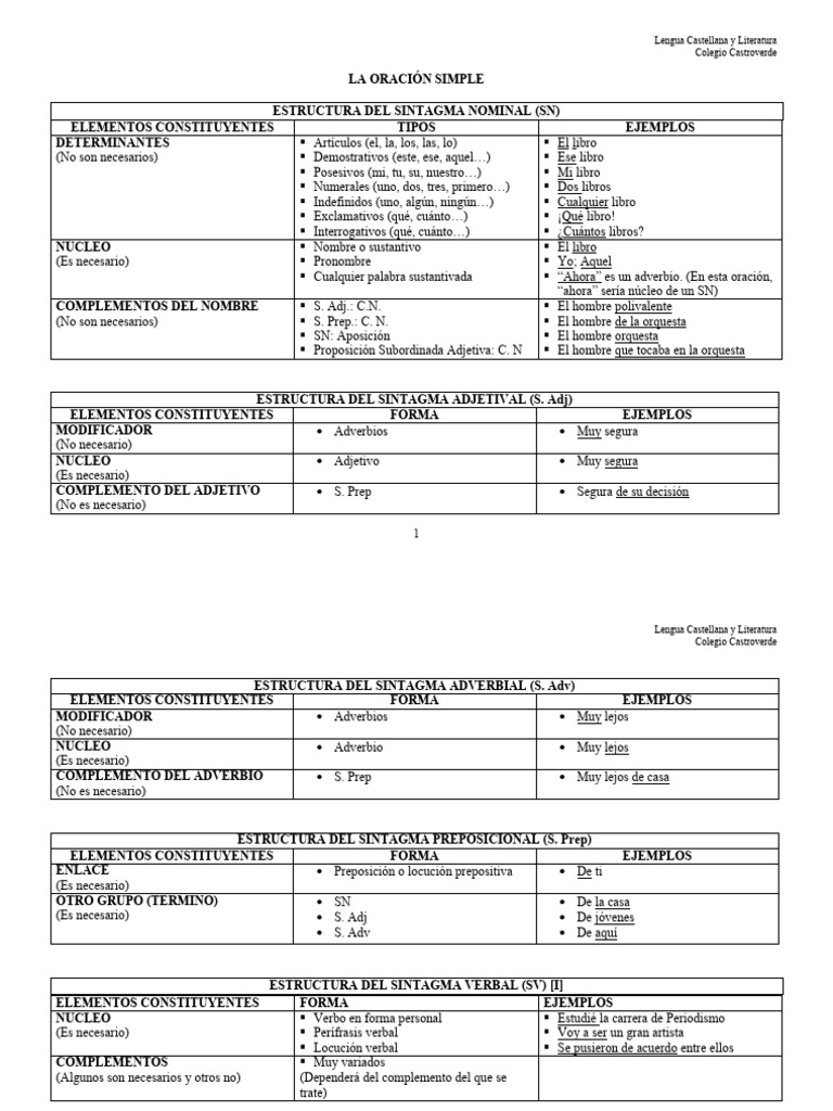 Esquema de Sintaxis | PDF | Verbo | Predicado (Gramática)
