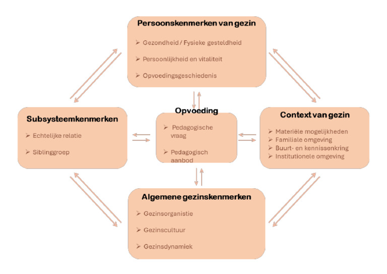 Opvoeding Schema | PDF
