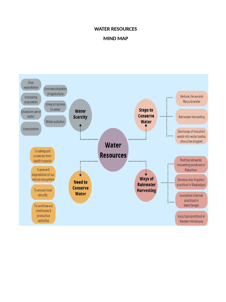 Water Resources Mind Map | PDF