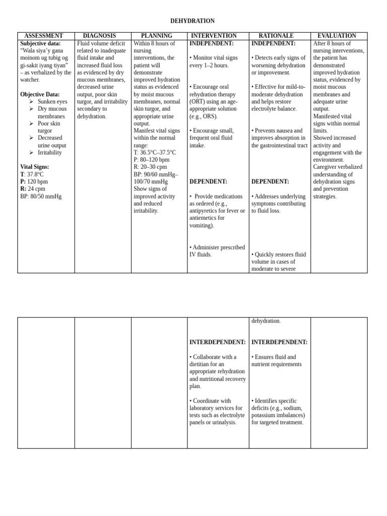 Dehydration Assessment and Intervention Guide | PDF | Dehydration ...