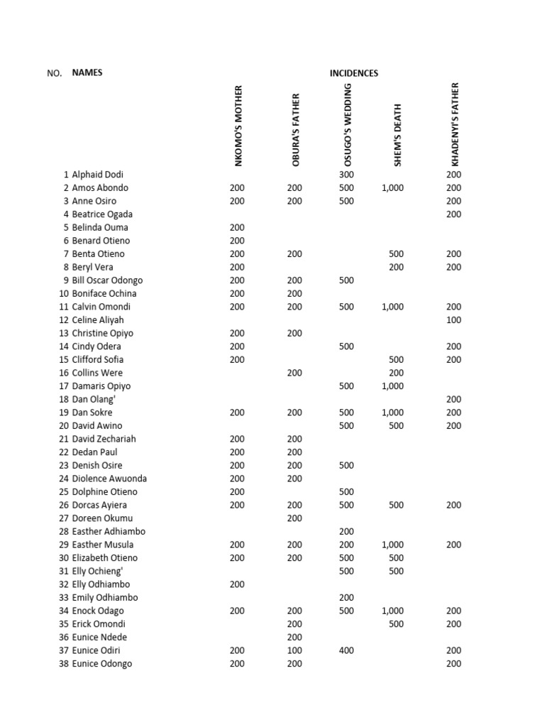 Ngomongo SDA Welfare Report | PDF