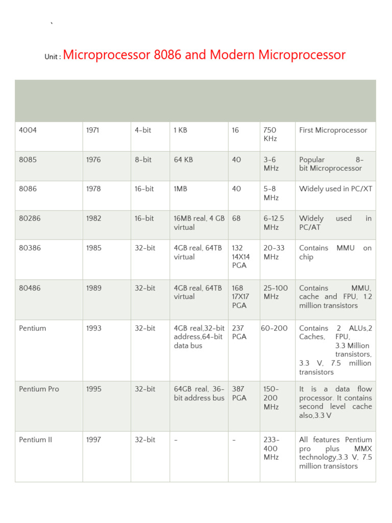 Microprocessor 8086 CHAPTER 1 (1) (1) - 1 | PDF | Central Processing Unit | 64 Bit Computing