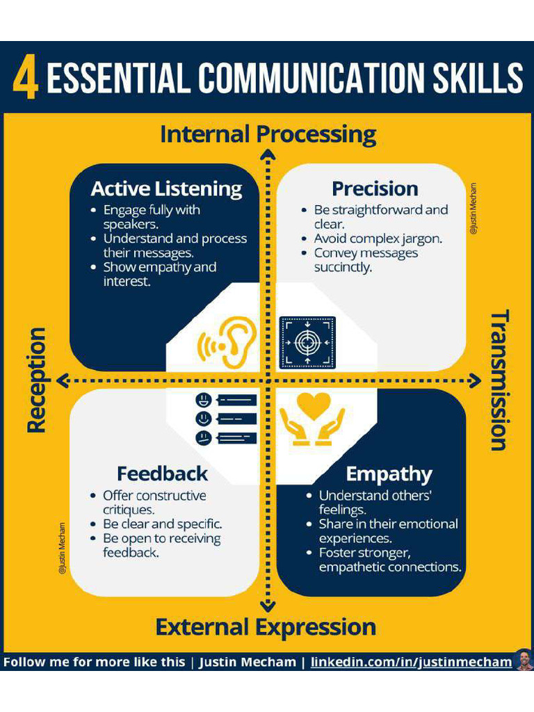 4 Essential Communication Skills - Justin Mecham | PDF