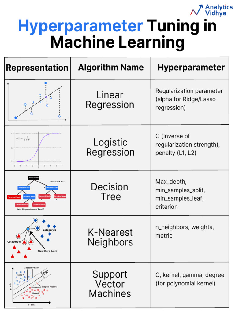 Hyperparameter Tuning in Machine Learning 1706249573 | PDF | Theoretical Computer Science ...